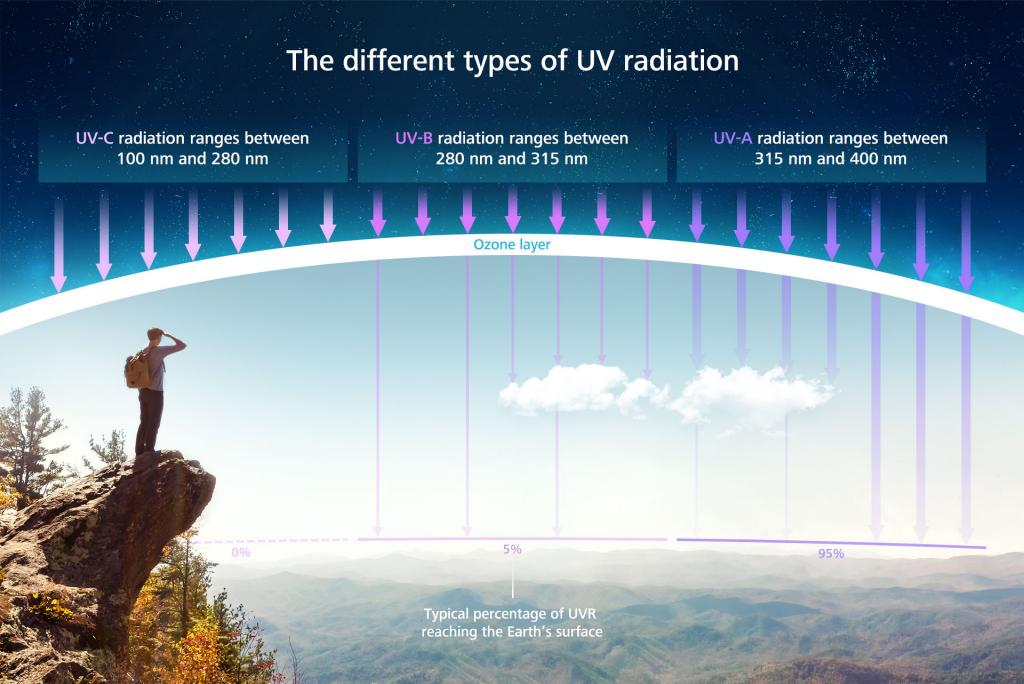 The benefits and disadvantages of UV light