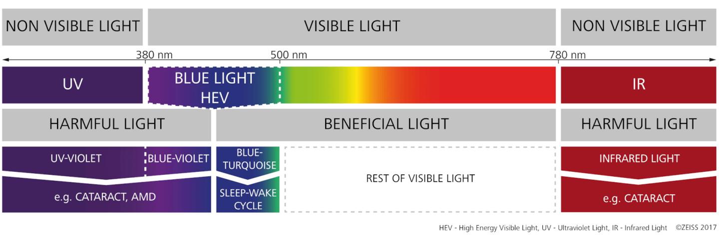 The benefits and disadvantages of UV light